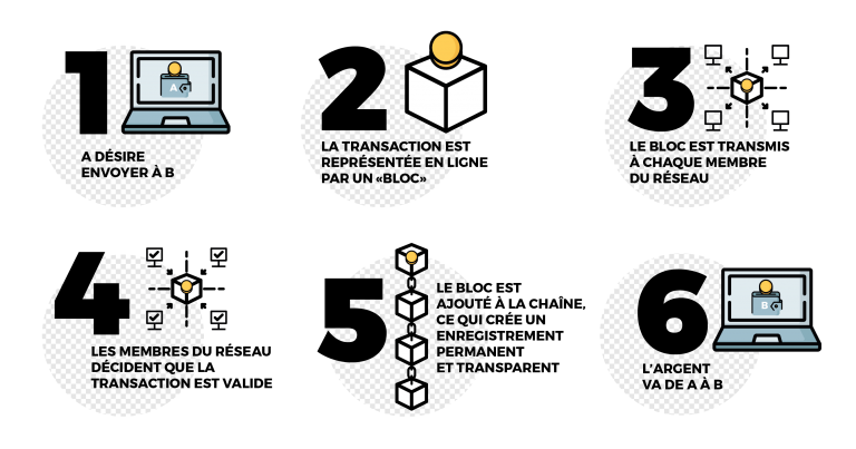 La Blockchain : 7 points pour faire le point – Digitvalue